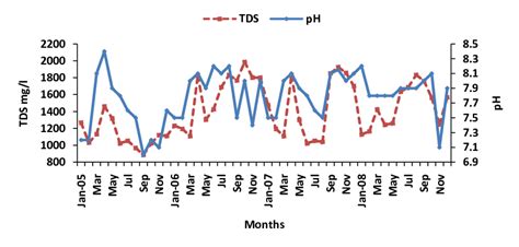 The Relationship Between PH And Total Dissolved Solids TDS In East Download Scientific