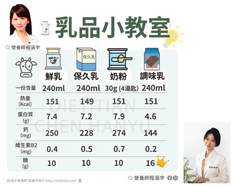 每天喝牛奶會變胖？ 營養師解答「常見8真相」奶粉不輸鮮乳