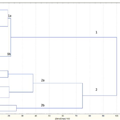 Dendrogram Showing Clusters Of Samples From Different Reaches Based On