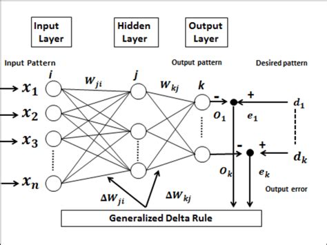 three layered neural network with the error back propagation download
