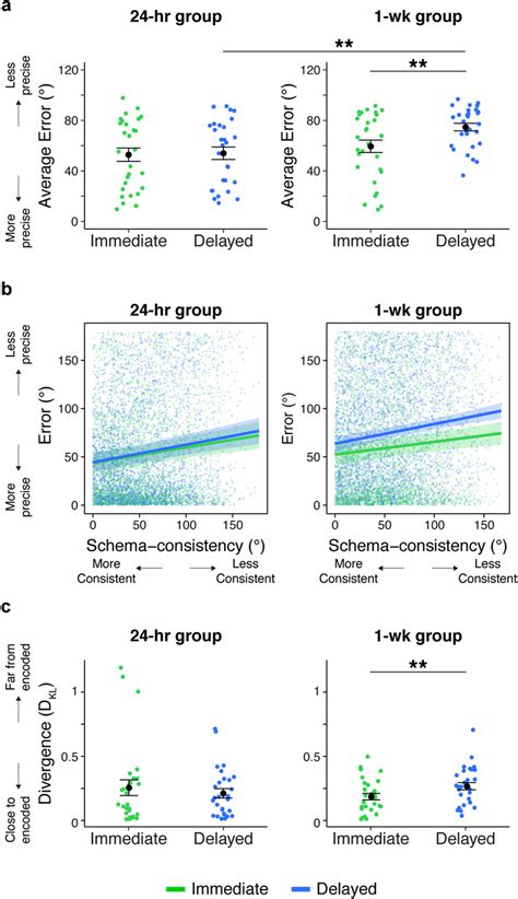 Precision By Time And Schema Consistency A Average Error Over Time Download Scientific