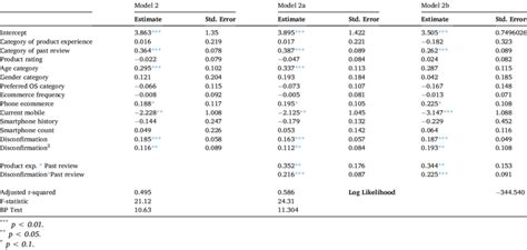Ols And Tobit Regression Coefficients For Model 2 With Interaction And