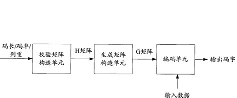 low density parity check code implementing apparatus eureka patsnap