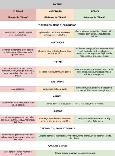 O Que é Fodmap Conceito Dieta E Recomendações