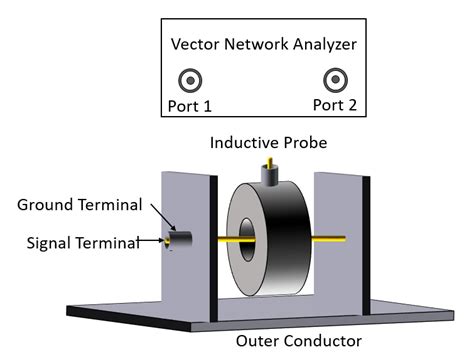 The Test Fixture With A Vna And Inductive Probe Download Scientific