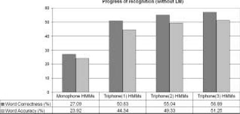 Comparison Of Word Recognition Correctness And Accuracy For Monophone Download Scientific