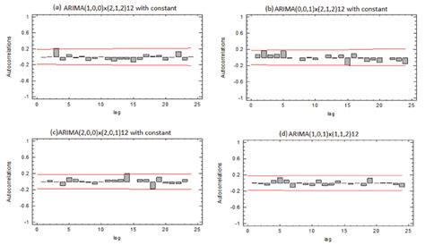 Residual Autocorrelation Functions Acf Plots For Each Area A Download Scientific Diagram