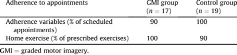 Distribution Of Adherence Variables Download Table