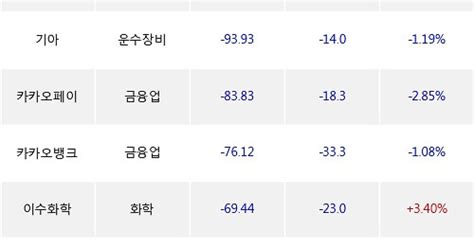 10일 거래소 외국인 순매도상위에 화학 업종 3종목