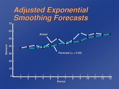 PPT Adjusted Exponential Smoothing PowerPoint Presentation Free Download ID