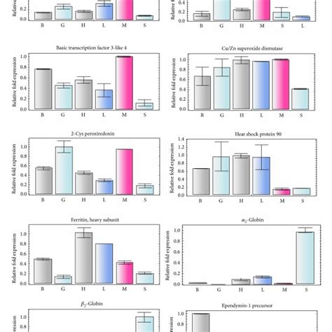 Gene Expression Normalized To A Relative Value Of 10 Of All Genes