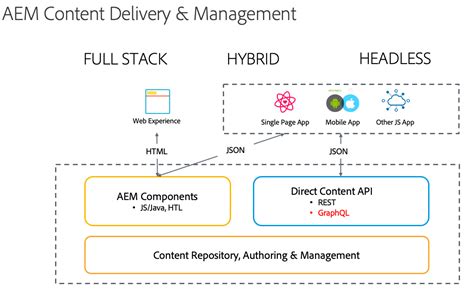introduction to headless for aem adobe experience manager