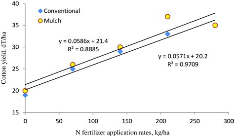 Correlation Between N Fertilizer Application Rates And Cotton Yield