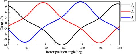 Three‐phase Short‐circuit Current Of A Module Download Scientific Diagram