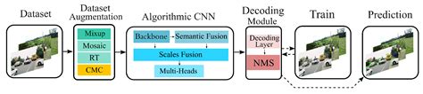 electronics free full text attention enhanced lightweight one stage