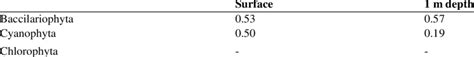 Margalef S Index For Phytoplankton Download Scientific Diagram