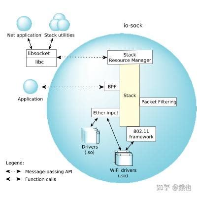 QNX7 1SDP October 26 2022 doc网络部分分析 知乎