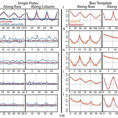 autocorrelations for z score normalized data among different lags for