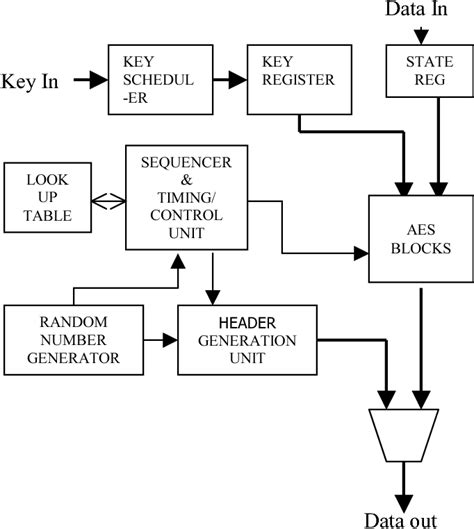 Figure 1 From Design Of A Variable Key Length Cryptographic Processor