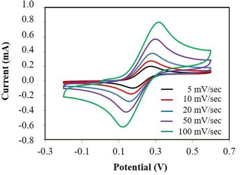 Figure 4 From Electrochemical Fabrication Of Polypyrrolepolypyrrole 3
