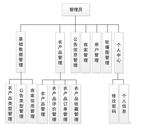 基于web的农产品直卖平台的设计与实现基于web农资商城的用例图 Csdn博客