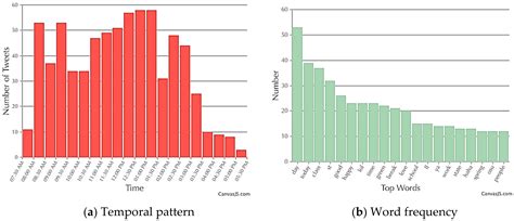 ijgi free full text spatial temporal event detection from geo tagged tweets