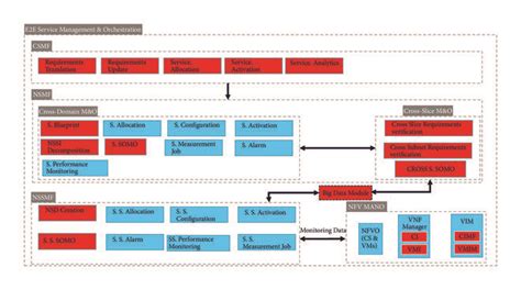The Proposed E2e Service Management And Orchestration Layer Download Scientific Diagram