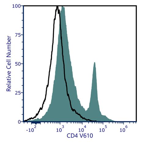 Cfluor® V610 Anti Mouse Cd4 Rm4 5 Cytek Biosciences