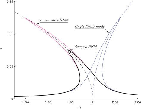 Figure 2 From Nonlinear Normal Modes For Damped Geometrically Nonlinear