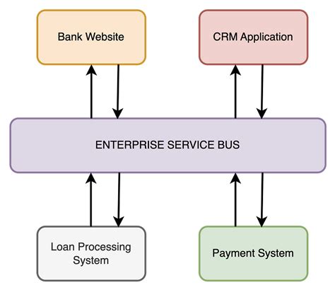What Is Mule Esb An Overview Of Mulesofts Mule Esb By Sonali Mehta Another Integration