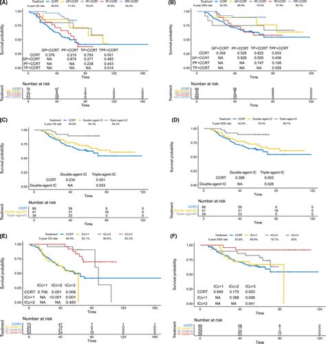 Kaplanmeier Curves Of Os And Dss And The Corresponding 5‐year Survival