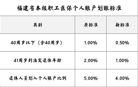 3月1日起福建门诊统筹待遇和个人账户计入办法发生新变化 知乎