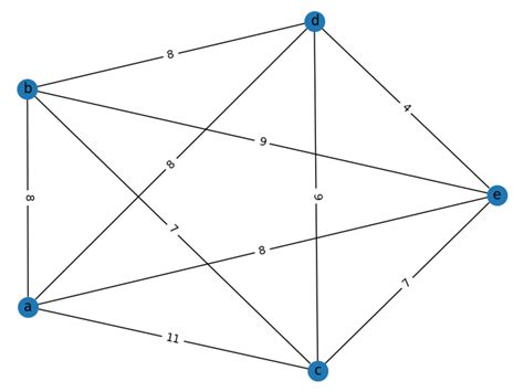 Python Creating A Weighted Network From Co Occurence Of Hashtags From