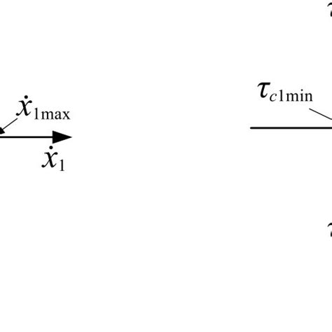 A Given Velocity Constraints Of The End Effector And B Desired