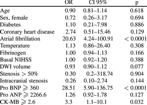 logistic regression model dependent variable cardioembolic stroke