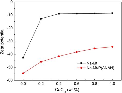 Zeta Potentials Of Na Mt And Na Mtp Anan Suspension Fluids At