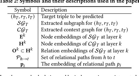 Table 2 From Incorporating Context Graph With Logical Reasoning For