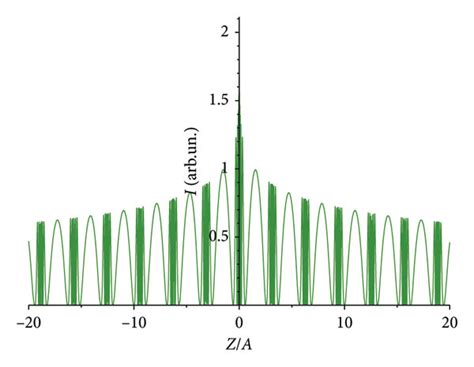 A B Optical Intensity Resulting Along The Optical Axis For Download Scientific Diagram