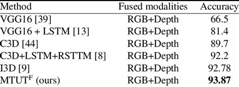 Accuracies Of Different Multimodal Fusion Based Hand Gesture Methods On