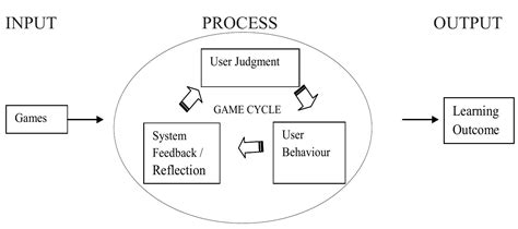 Input Process Output Game Model Adapted From Garris Et Al