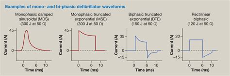 Principles Of Defibrillators Anaesthesia And Intensive Care Medicine