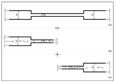 Fluids Free Full Text Detection Of Partial Blockages In Pressurized Pipes By Transient Tests