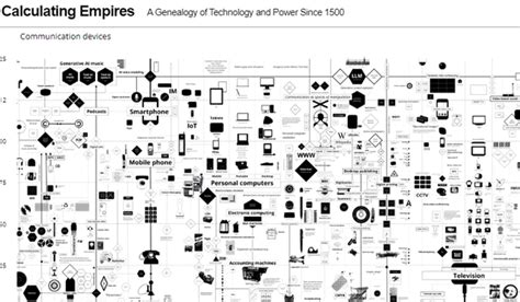 Amazing Map Tech Tree For All Technology