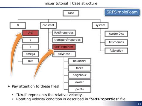 Cfd For Rotating Machinery Using Openfoam Pdf