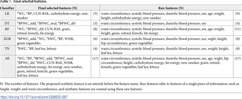 table 1 from machine learning based predictive model for prevention of