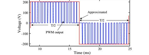 8 Output Voltage Of Full Bridge Pwm Converter With Square Wave