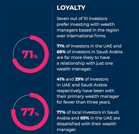 Fintech 300mm Bet On Wealthtech Alpheya By Bny Mellon And Abu Dhabi