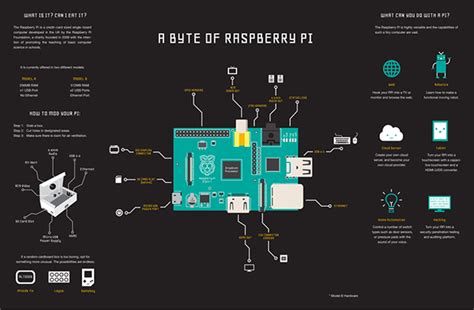Raspberry Pi Anatomy On Behance