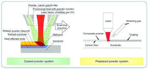 Scheme Showing The Laser Cladding Systems For Coaxial Left And