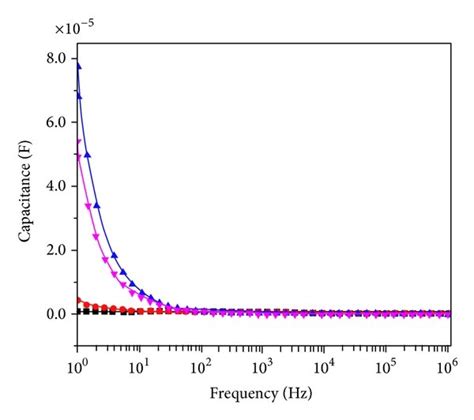 A Capacitance As A Function Of Frequency For Gnps Modified Sio2 Thin